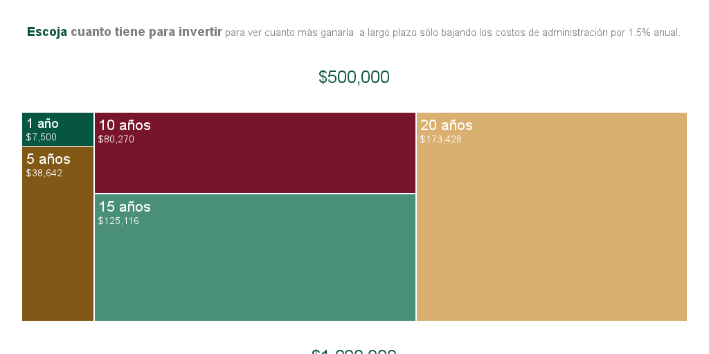 Costos altos - Infogram