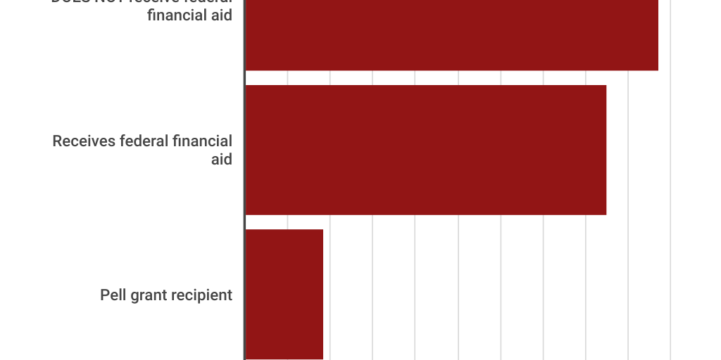 Financial Aid Spring 2025 by Eagle Editor - Infogram