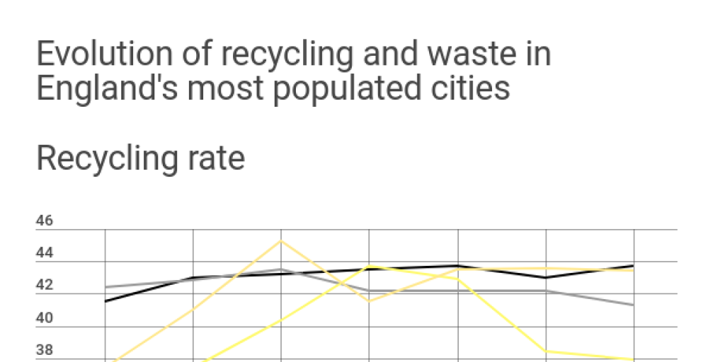 Evolution of recycling and waste in England's most populated cities ...
