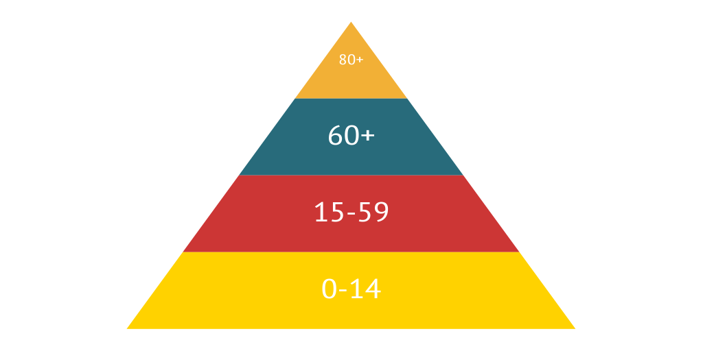 Pyramide marocaine des âges en pourcentage de la population (en 2015 et ...