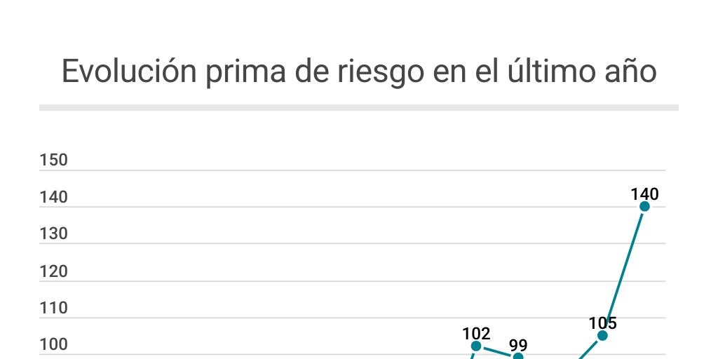 evolucion-prima-de-riesgo-mensual - Infogram