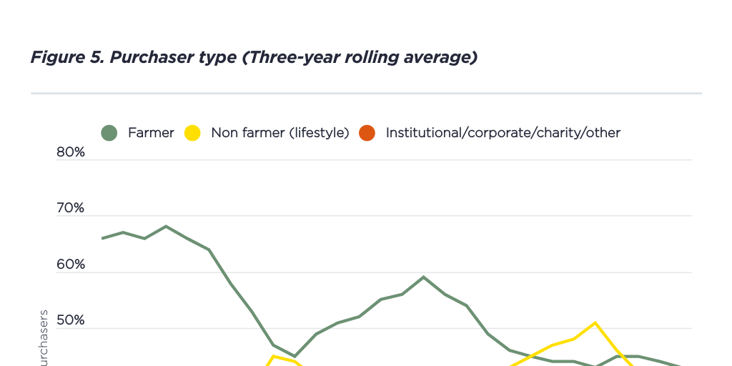 Purchaser type (Three year rolling average) 2024 by Residential ...