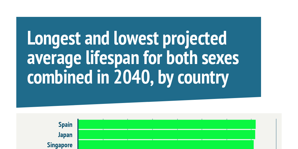 Life expectancy 2040 - Infogram