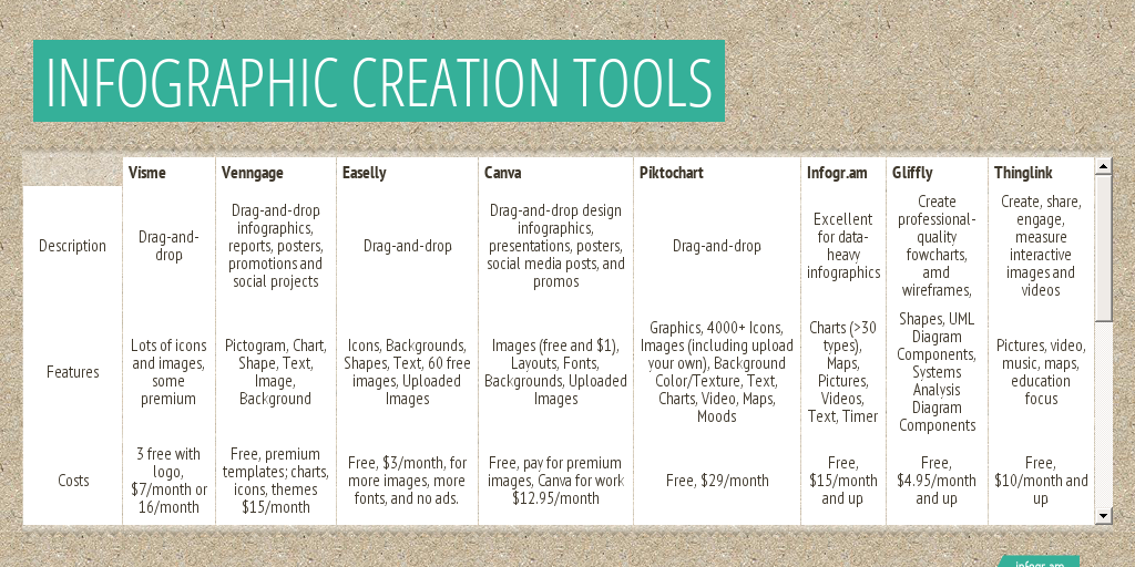 Infographic Creation Tools by Kira Smith - Infogram