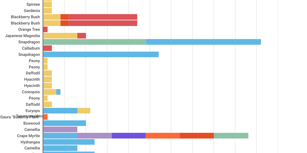Bar Stacked Chart by Chelsea Norman - Infogram