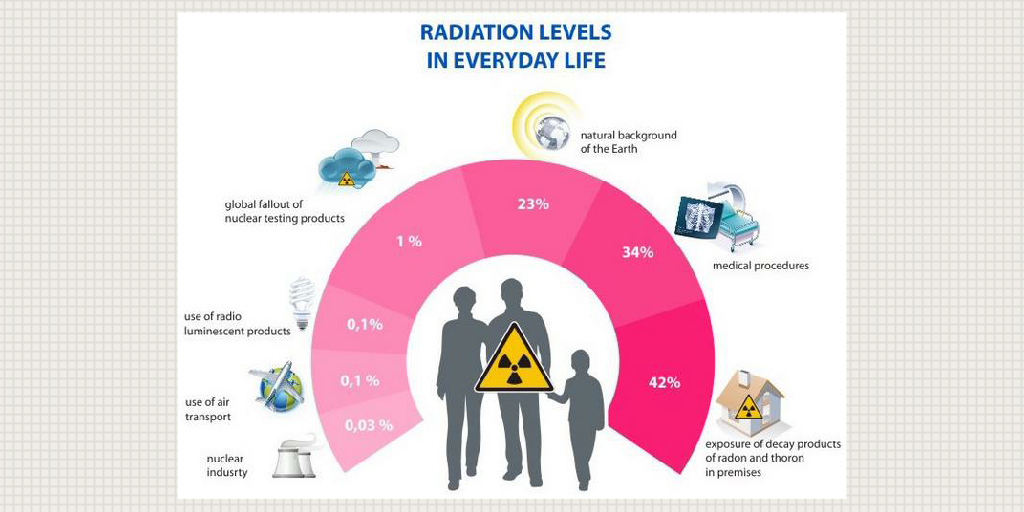 Uses and dangers of radiation - Infogram