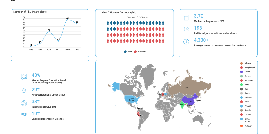 2023 Matriculants Infographic - Infogram