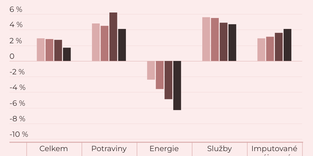 Pád inflace 2025 by Grafika SZ - Infogram
