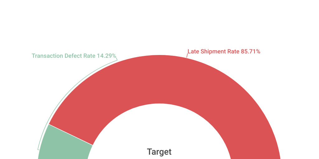 Semi circle Chart by Patrick Pablo - Infogram