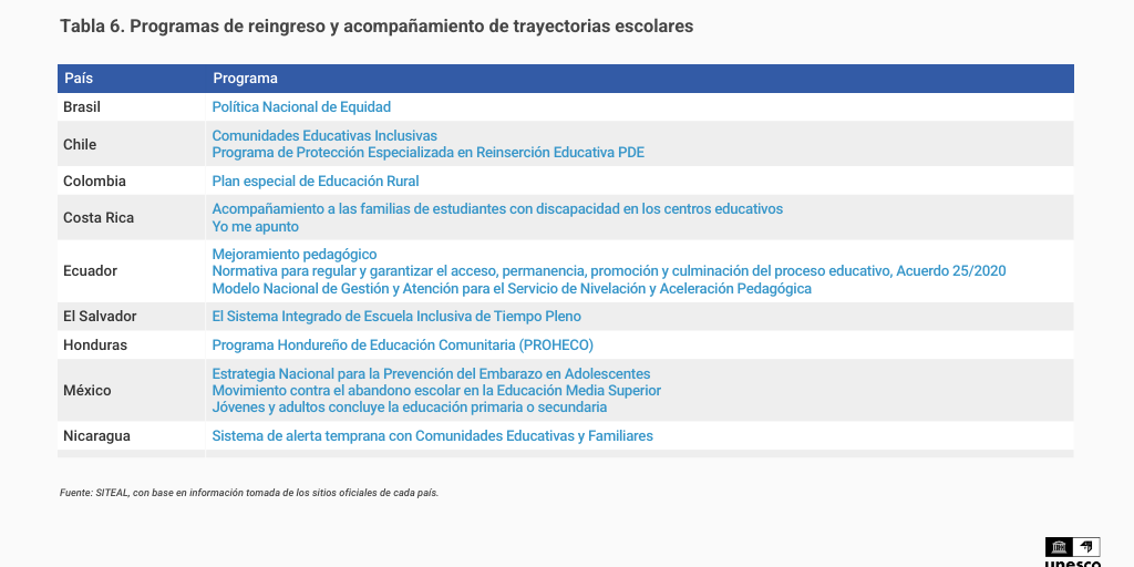 ES - Tabla 6. Programas de reingreso y acompañamiento de trayectorias escolares - Infogram