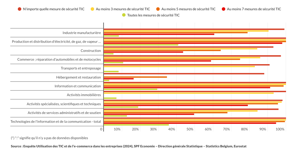 Utilisation mesures sécurité informatique secteurs activités - Infogram