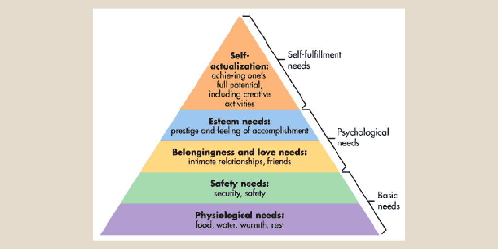 Maslow's Hierarchy of Needs realted to Housing by Boo Koss - Infogram