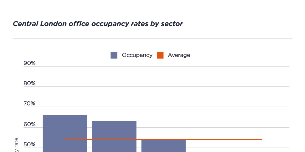 Central London office occupancy rates by sector - Q3 2023 by David ...
