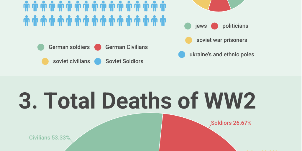 Deaths in WW2 - Infogram