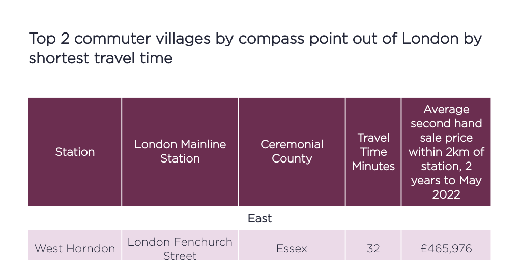 Top 2 commuter villages by compass point out of London by shortest ...