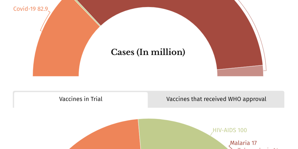 More Covid-19 Vaccines In Development Than TB, Malaria & HIV-AIDS ...
