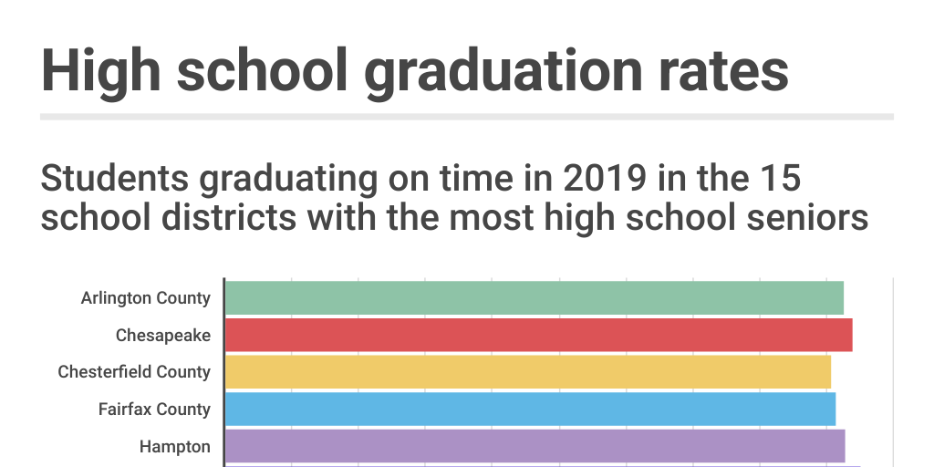 Virginia High School Graduation Rates - Infogram