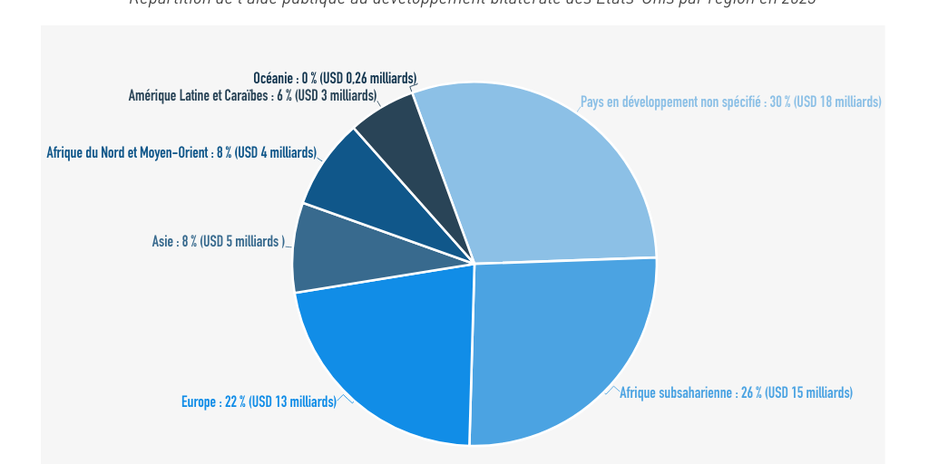 Graphique Répartition de l'APD bilatérale des US en 2022_Region by ...