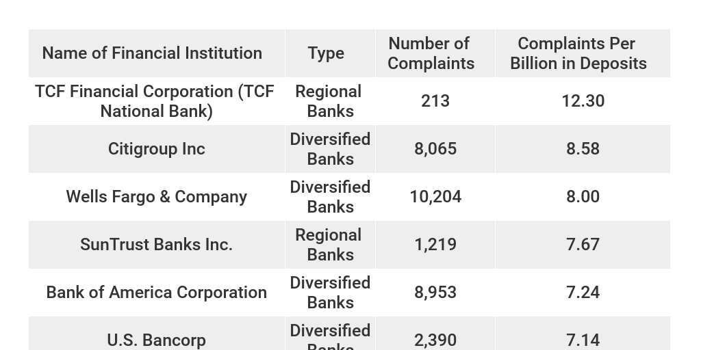 Best Worst Banks 3 Infogram