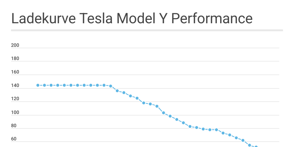Ladekurve Tesla Model Y Performance - Infogram