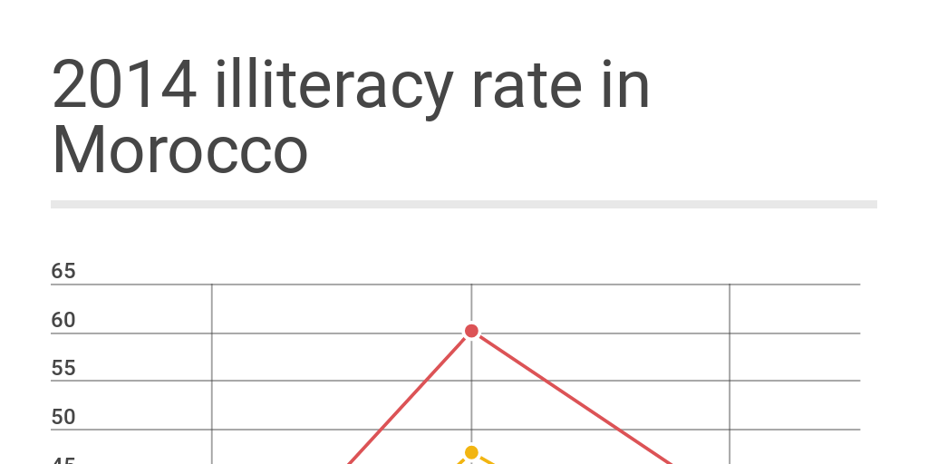 Moroccan illiteracy rates by Aaron Sharockman - Infogram
