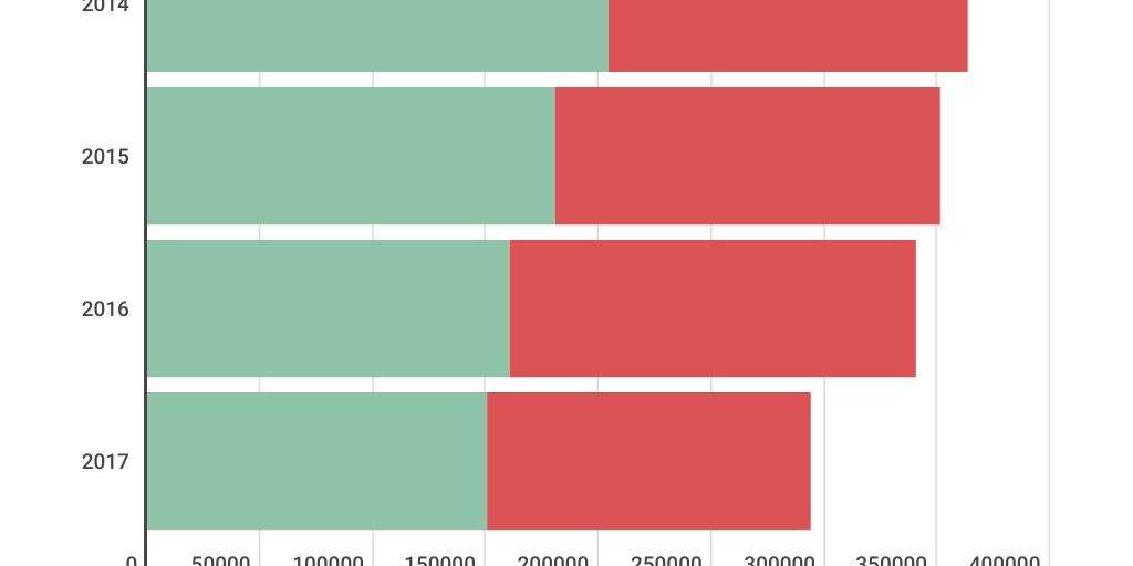 Bar Stacked Chart - Infogram