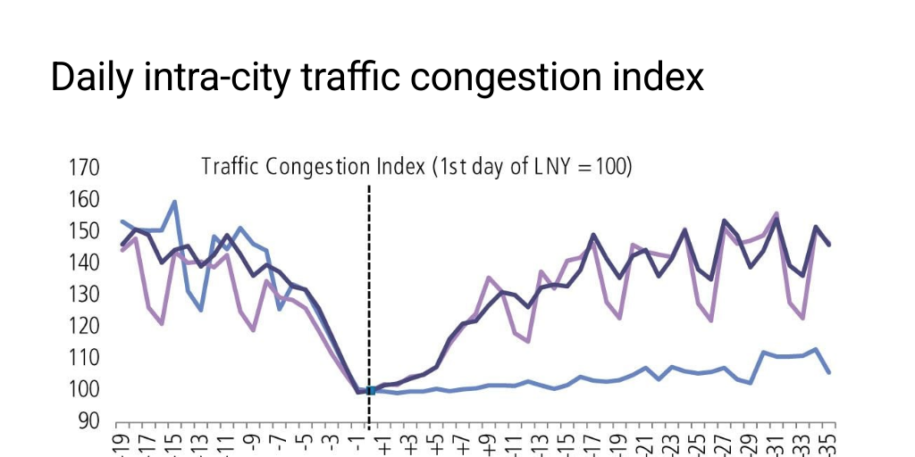 Daily intra-city traffic congestion index - Infogram