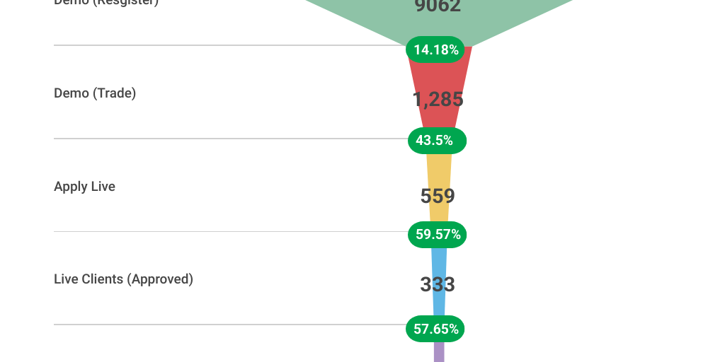 Funnel Chart by Marketing DC Futures - Infogram