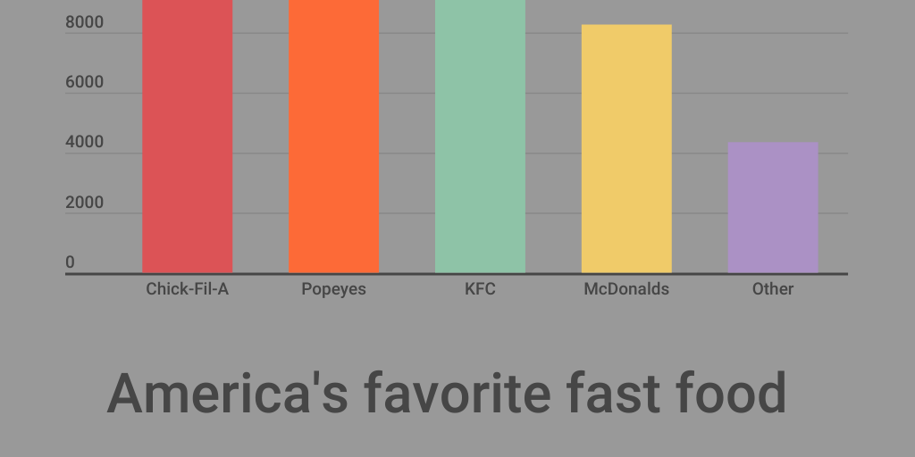 Chick-Fil-A Infographic - Infogram