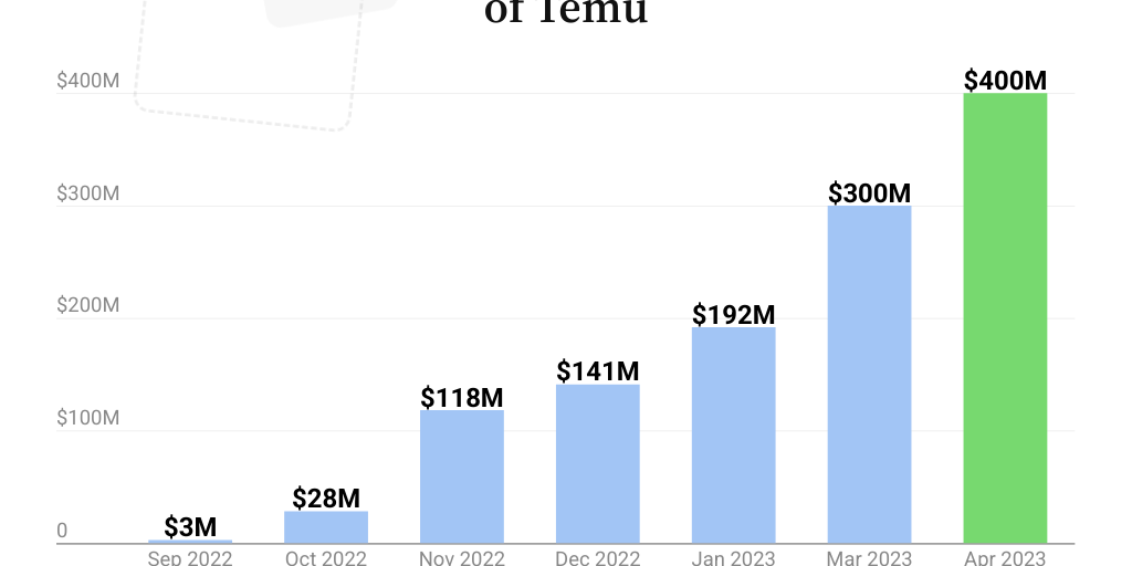 Monthly Gross Merchandise Volume (GMV) of Temu by Intent - Infogram