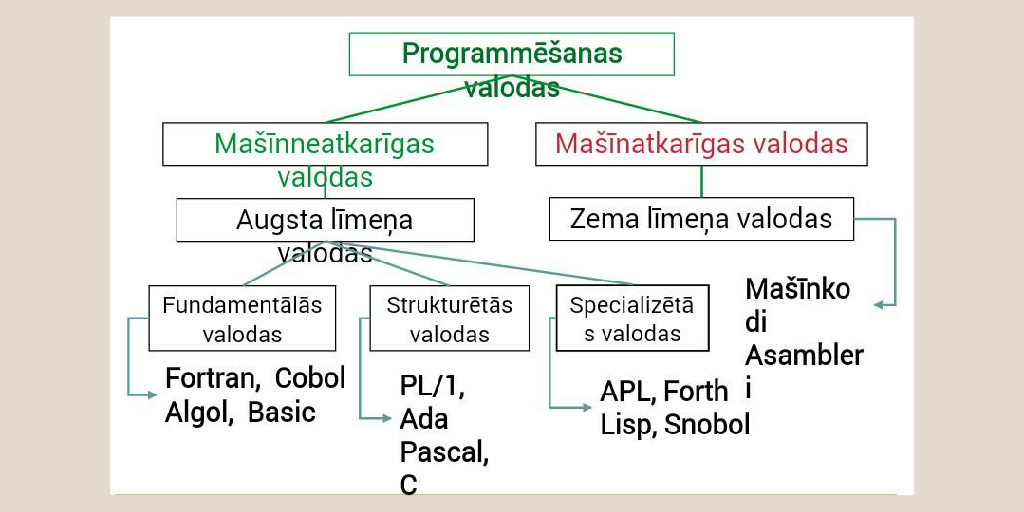 Programmēšanas valodas - Infogram
