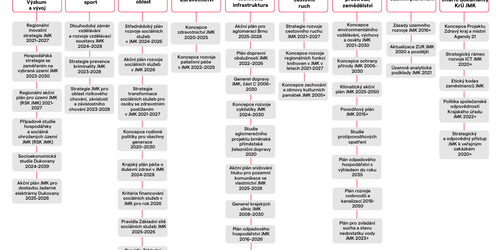 Strategická mapa JMK by DATA JMK - Infogram