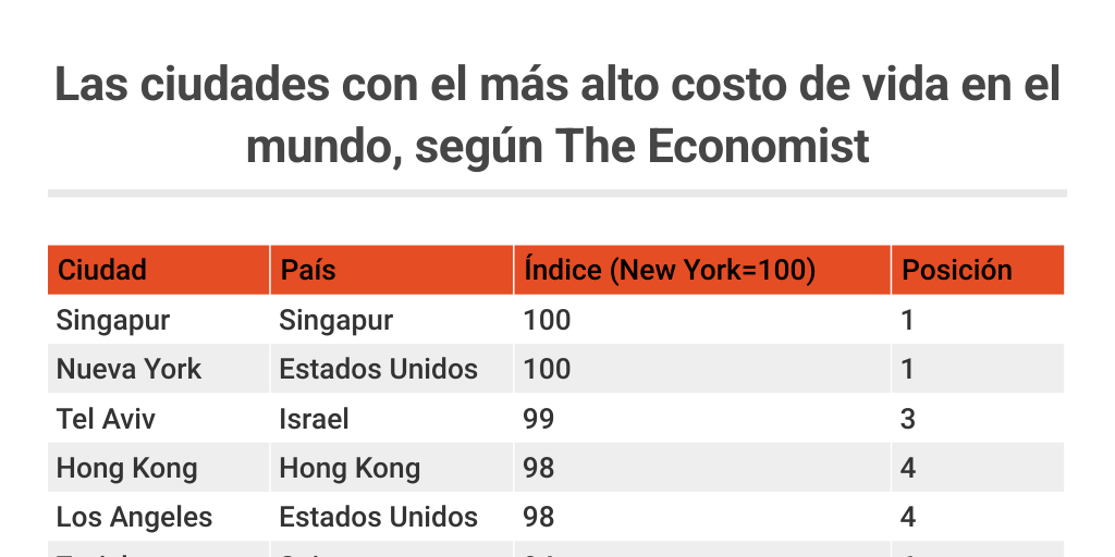 Las ciudades con el más alto costo de vida en el mundo, según The Economist by Expansiónmx ...