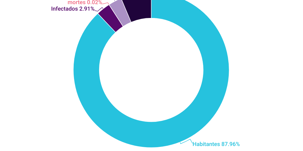 Copy: Radial Chart - Infogram