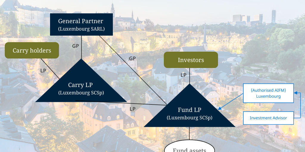 Flow chart carried interest - Infogram