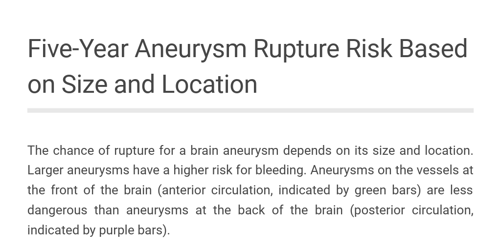Five-Year Aneurysm Rupture Risk Based on Size and Location - Infogram