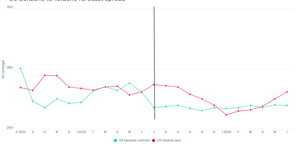 US BZ vs Tol Spread _July 2023 - Infogram