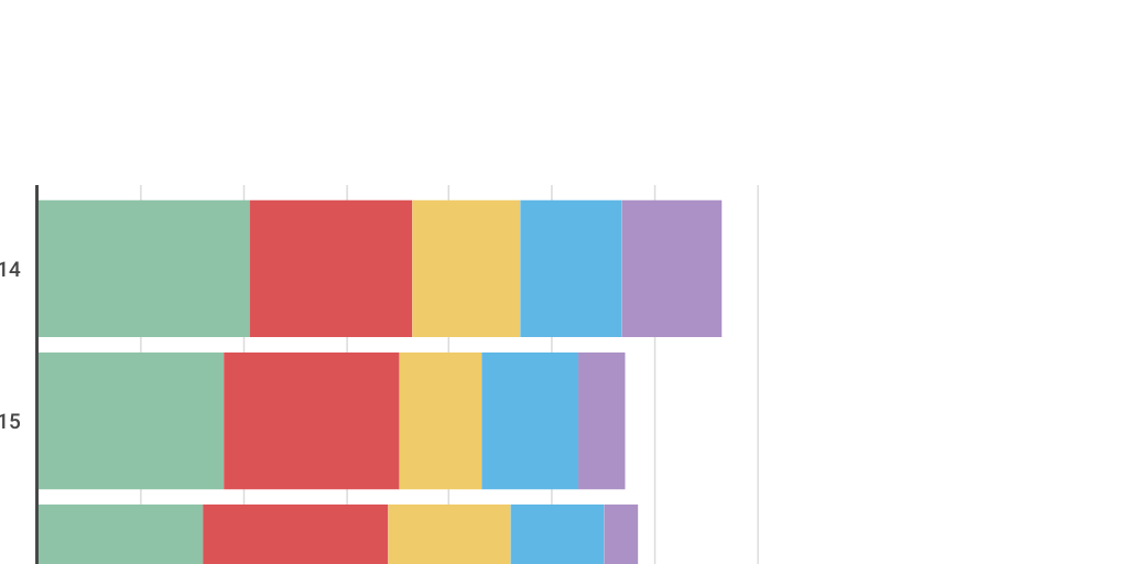 Bar Stacked Chart - Infogram