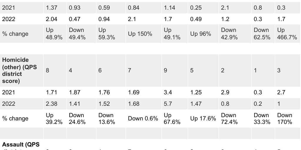NED-8183-Select QPS districts ranked by select offence rates by Metros ...