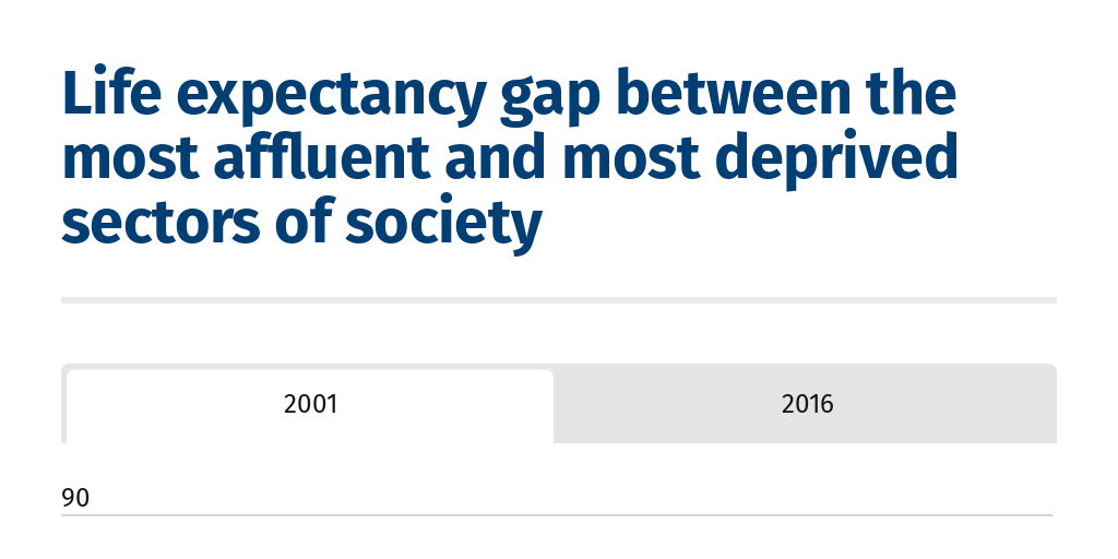 Life expectancy - bar and heart - Infogram