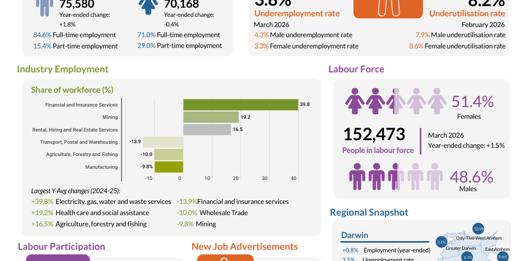 New - Labour Force by Department of Treasury and Finance - Infogram