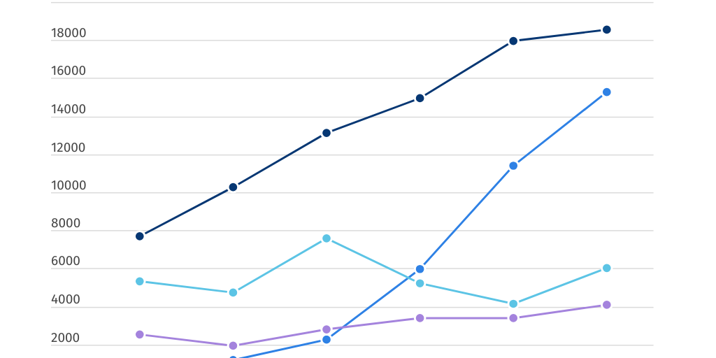 Line Chart by jdburton6 - Infogram
