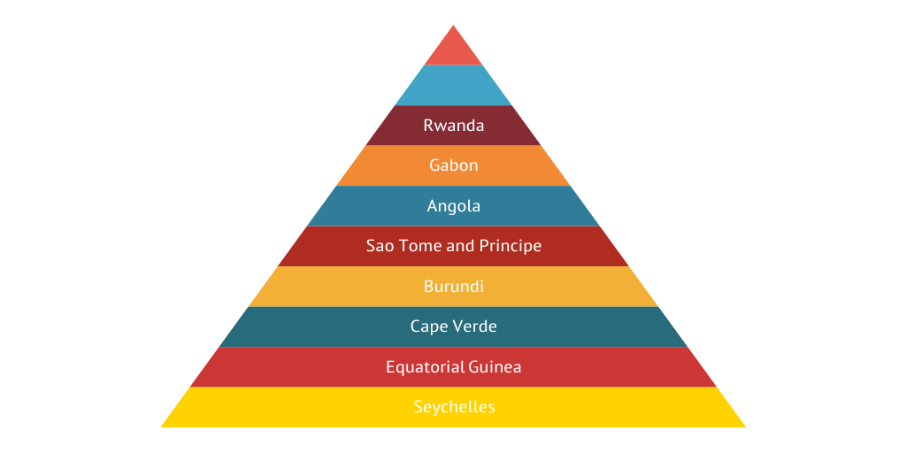 Africa's 10 most Catholic countries - Infogram
