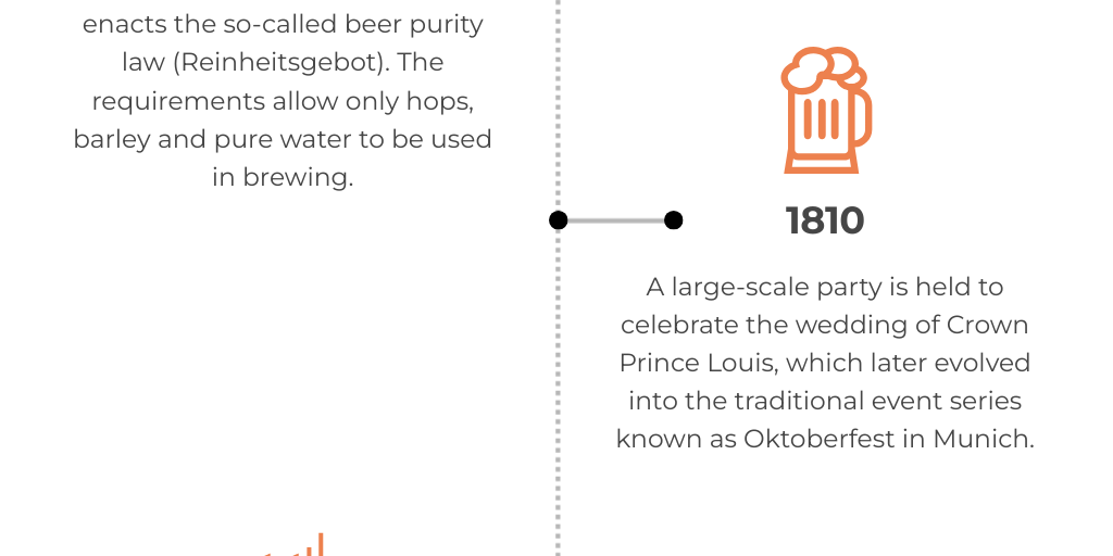 Important milestones in the history of brewing by Oeconomus ...