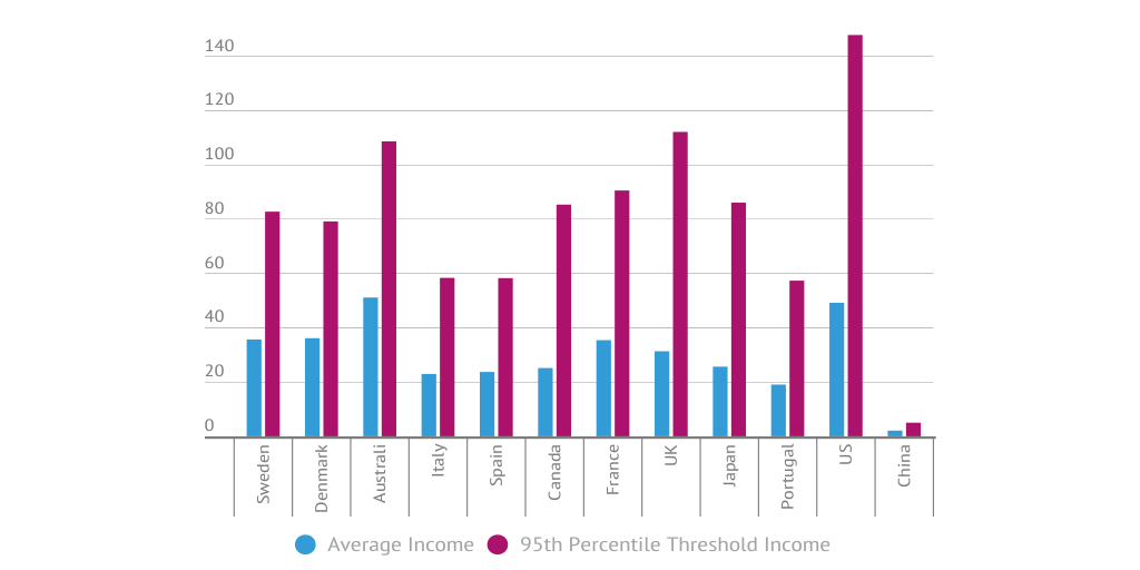 Income by Country - Infogram