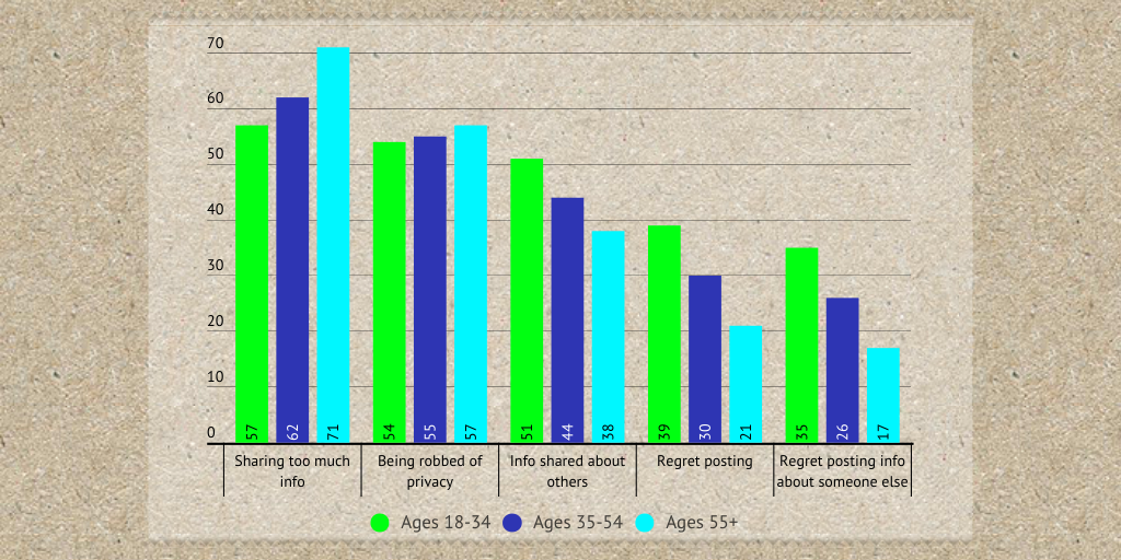 tips&Information about Over-sharing! And what it can do! by Armando ...