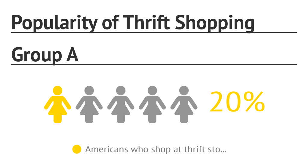 Popularity of Thrift Shopping by atlynmarie - Infogram