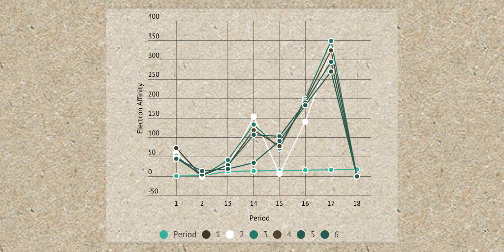 Electron affinity allison yost by ayost196 - Infogram