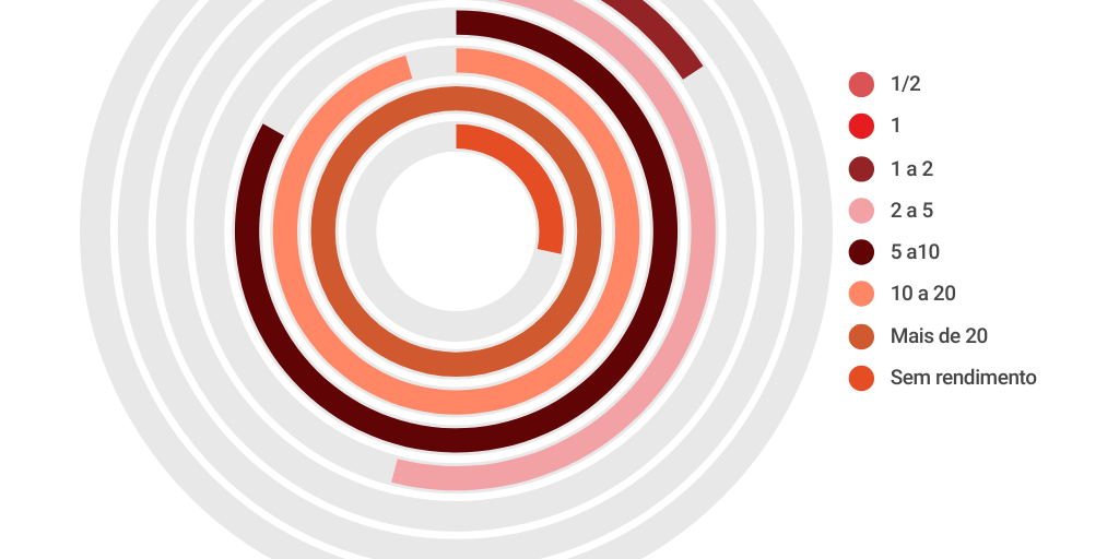 Radial Chart by Cristina Santana - Infogram