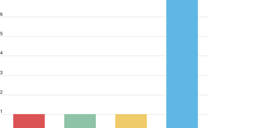 Column Stacked Chart by Barista off - Infogram